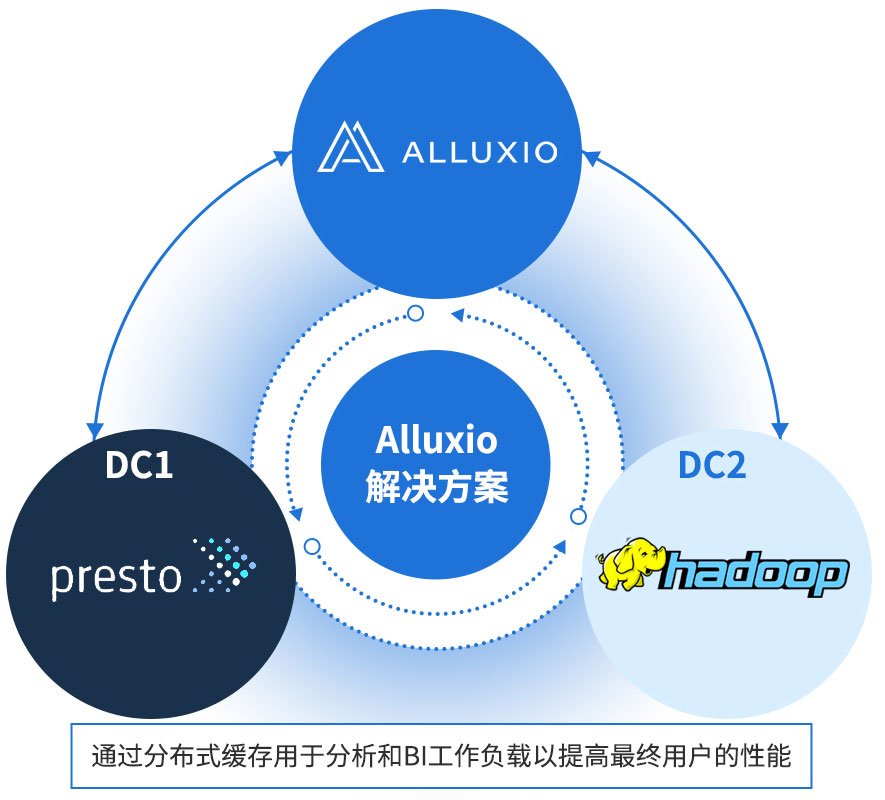Alluxio官网 | 分布式超大规模数据编排系统 – 构筑数据流动的高速公路