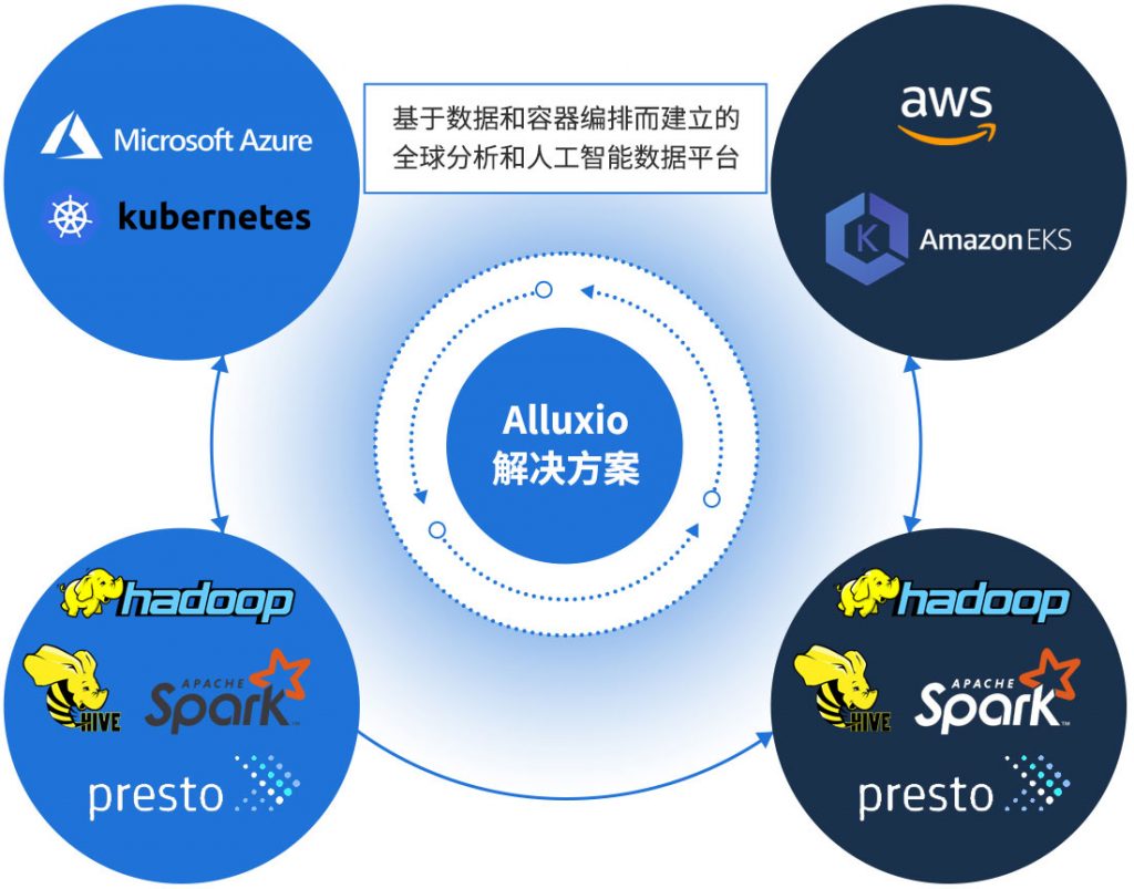 Alluxio官网 | 分布式超大规模数据编排系统 – 构筑数据流动的高速公路