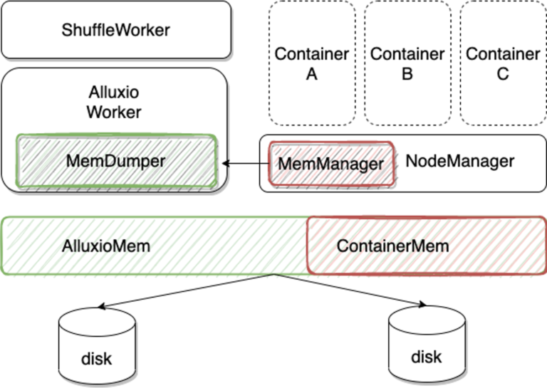 Shuttle + Alluxio 加速内存Shuffle起飞 – Alluxio官网 | 分布式超大规模数据编排系统