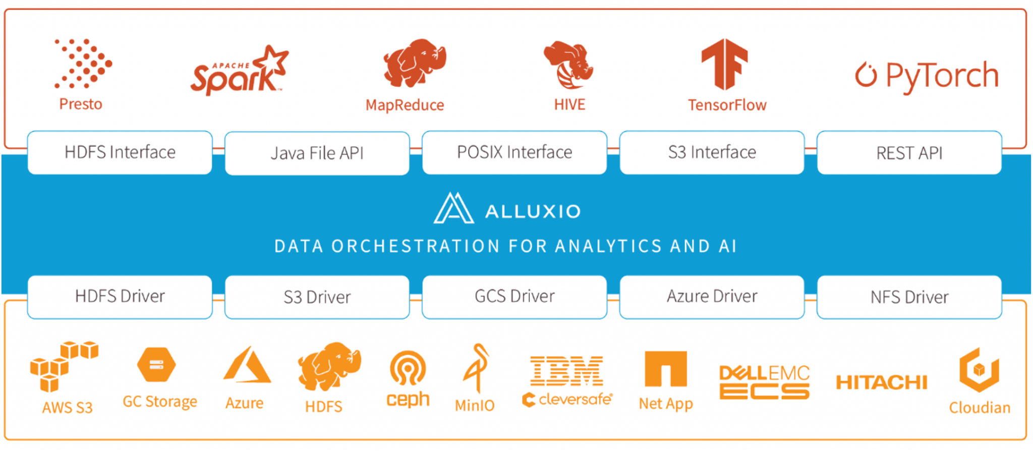 解决方案 – Alluxio官网 | 分布式超大规模数据编排系统