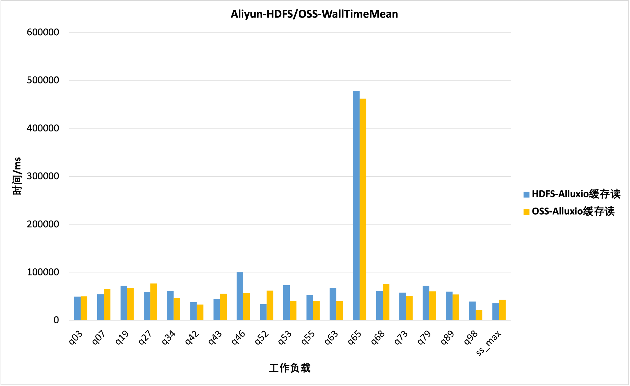 如何借力Alluxio 推动大数据产品性能提升与成本优化？ – Alluxio官网 | 分布式超大规模数据编排系统
