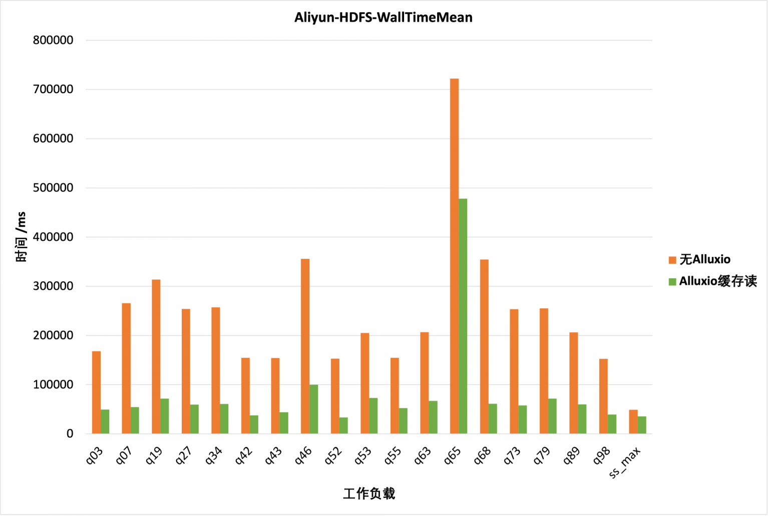 如何借力Alluxio 推动大数据产品性能提升与成本优化？ – Alluxio官网 | 分布式超大规模数据编排系统