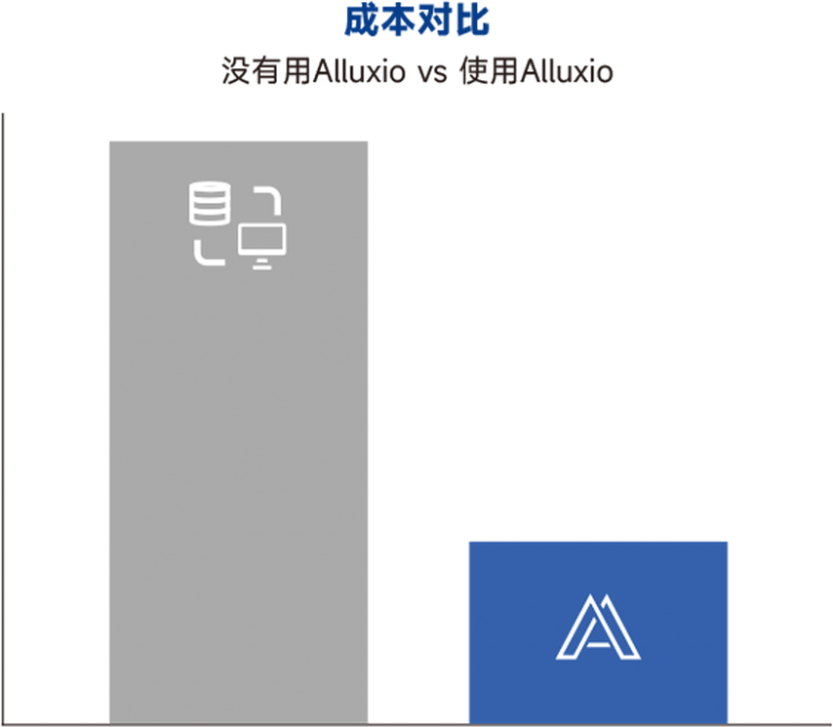平台介绍 – Alluxio官网 | 分布式超大规模数据编排系统