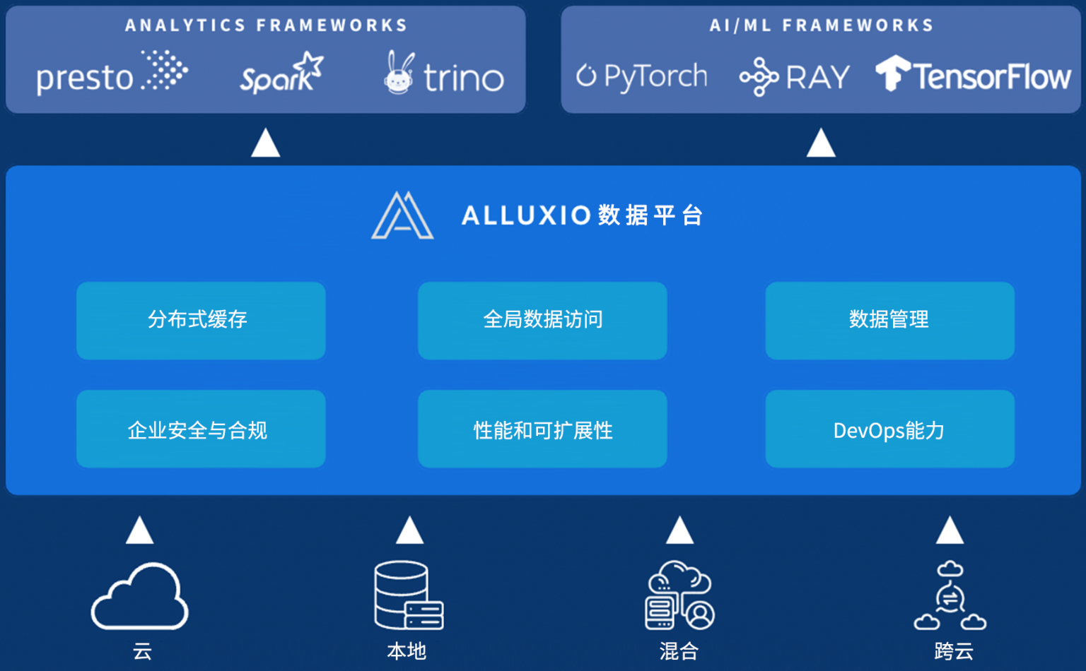 Alluxio官网 | 分布式超大规模数据编排系统 – 构筑数据流动的高速公路