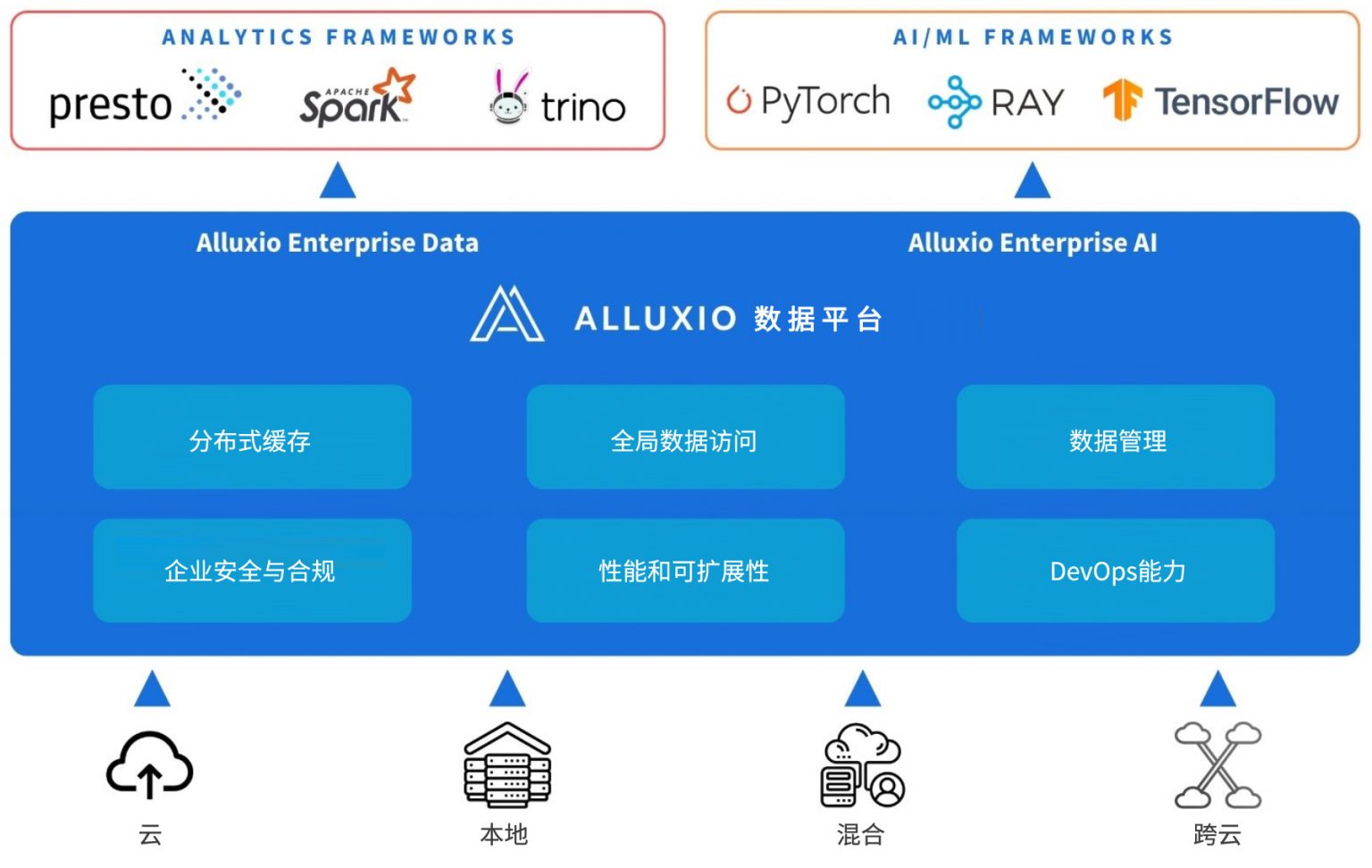 平台介绍 – Alluxio官网 | 分布式超大规模数据编排系统
