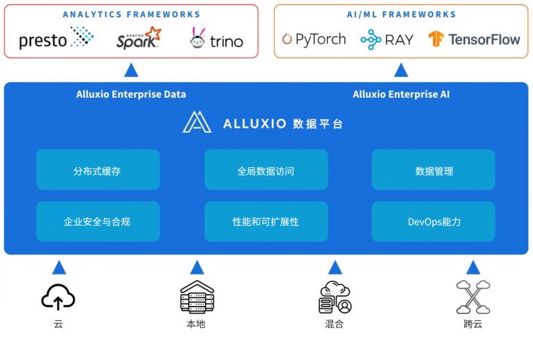 平台介绍 – Alluxio官网 | 分布式超大规模数据编排系统
