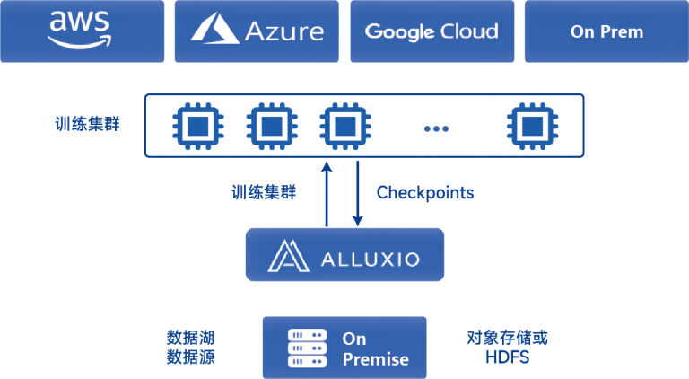 平台介绍 – Alluxio官网 | 分布式超大规模数据编排系统