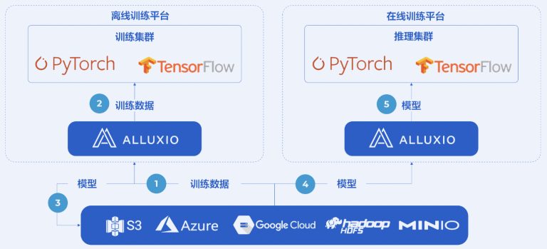 AI机器学习 – Alluxio官网 | 分布式超大规模数据编排系统