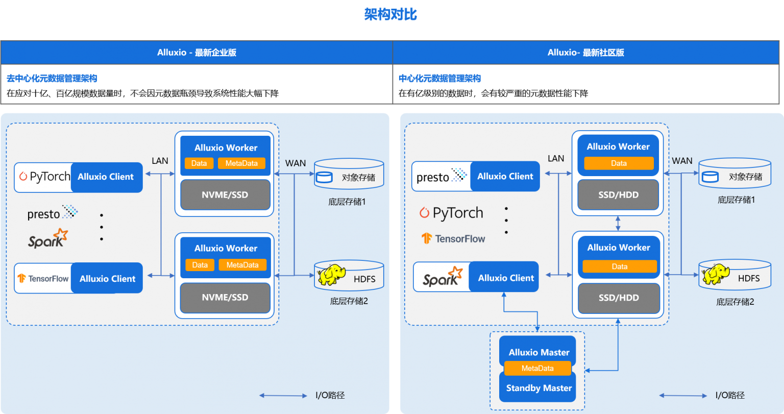 Alluxio 企业版 v.s. 开源版架构及特性对比 – Alluxio官网 | 分布式超大规模数据编排系统