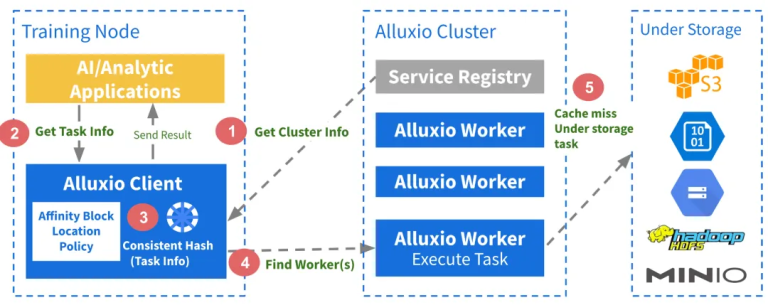 Alluxio DORA：新一代Alluxio架构 – Alluxio官网 | 分布式超大规模数据编排系统